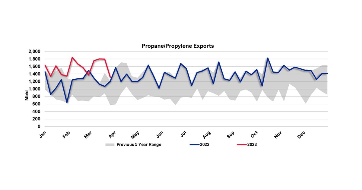 Propane Weekly Inventory Draw Lower Than Expected as Exports Fall | RBN ...