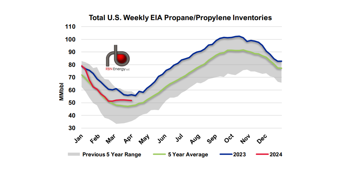 US Propane/Propylene Stocks See Small Draw in Week Ended April 5 | RBN ...