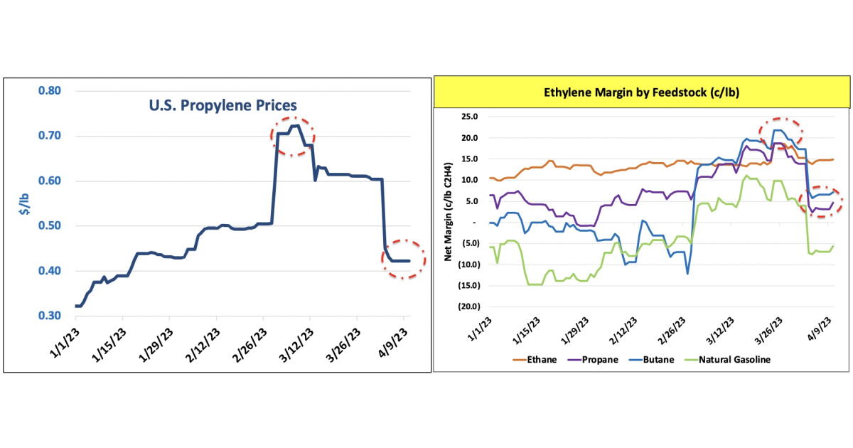 Propylene Prices Crash Pulling Down LPG Steam Cracker Margins | RBN Energy