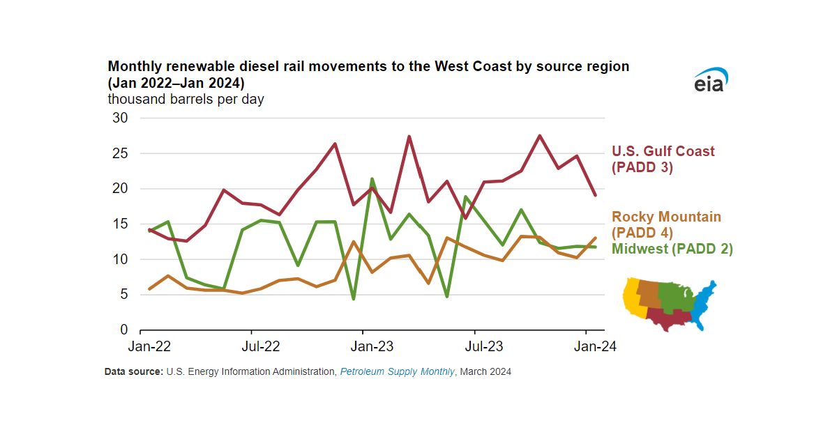 U.S. Renewable Diesel Rail Shipments Up Nearly 50% Over Past Two Years ...