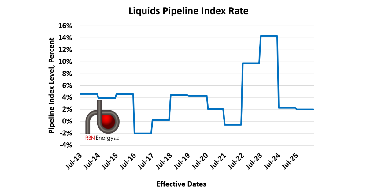 FERC Oil & Liquids Pipeline Index Rates Hold Steady After Record 2023 ...