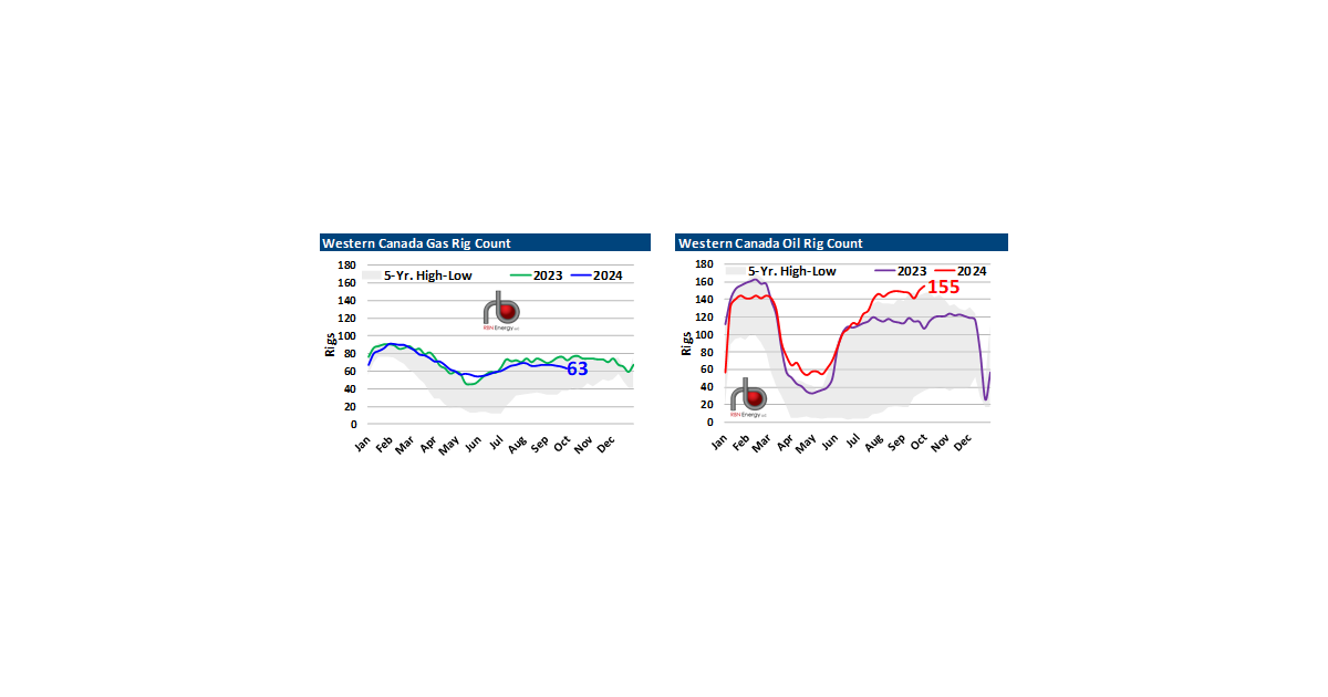 Canadian Drilling – Oil Rig Count Hits 19-Month High; Gas Rig Count ...