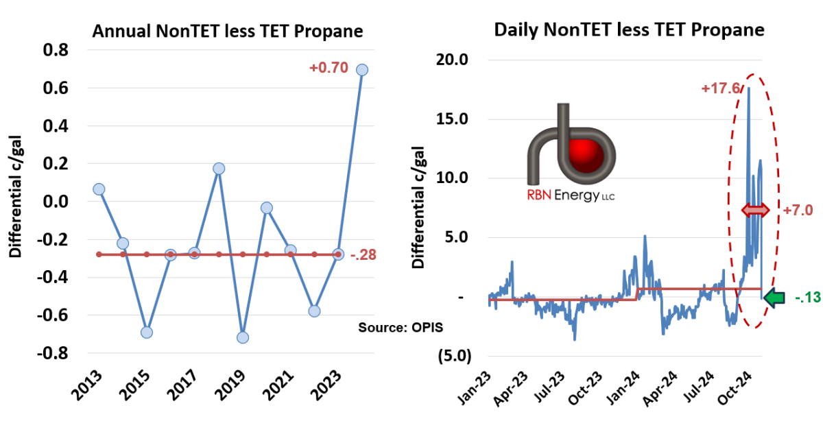 Non-TET versus TET Differential Hit Crazy, Record Levels in October; Is ...