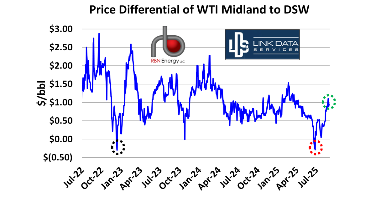 Fall Friskiness – WTI Midland Crude Price Differentials Stage a Rebound ...