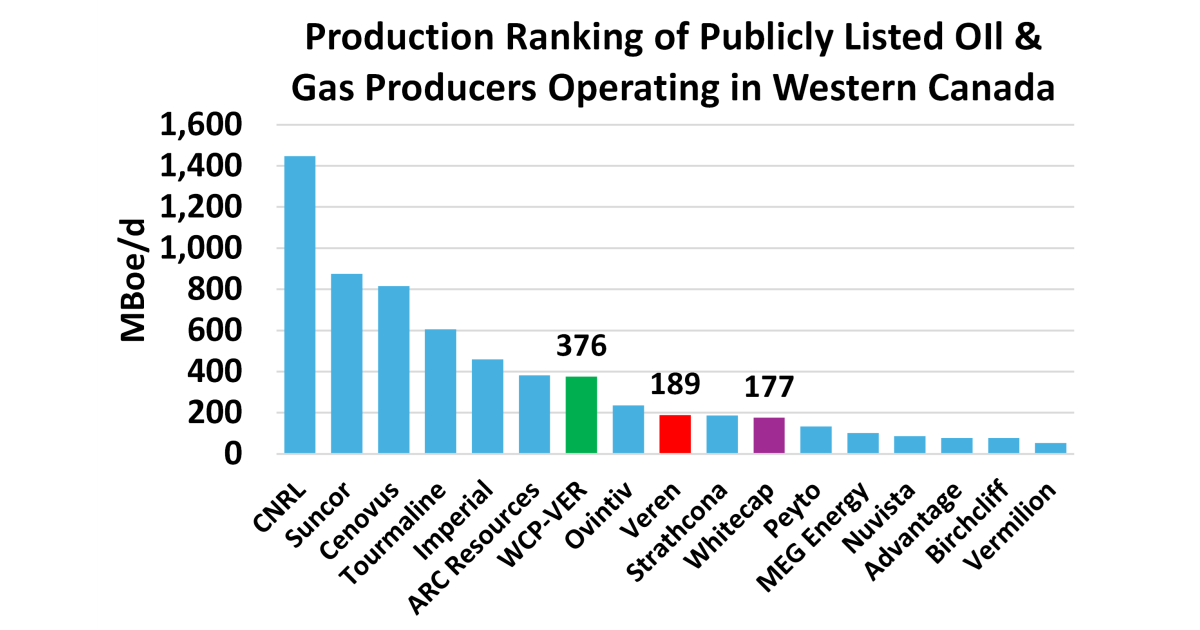 Whitecap Resources and Veren to Merge and Create Canada’s Seventh ...
