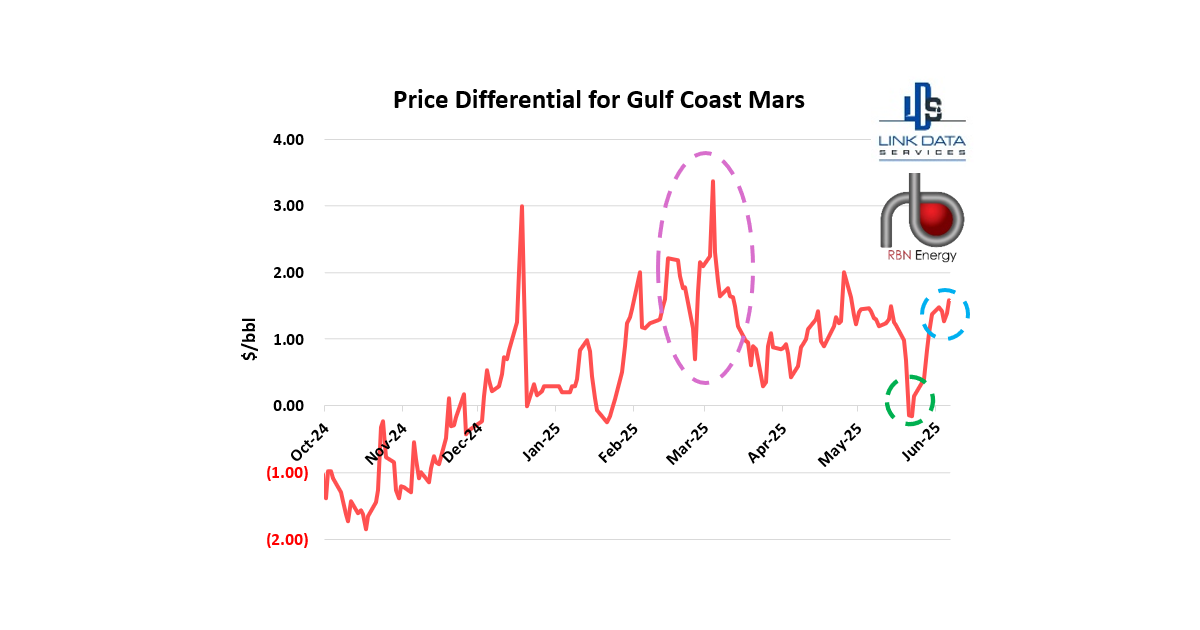 Mars Crude Oil Price Differential Bounces Back | RBN Energy