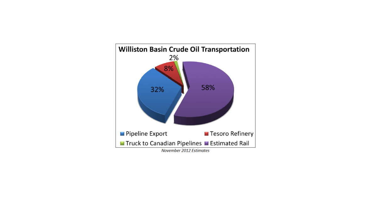 Crude Loves Rocking Rail – The Bakken Terminals (With Free Map) | RBN ...