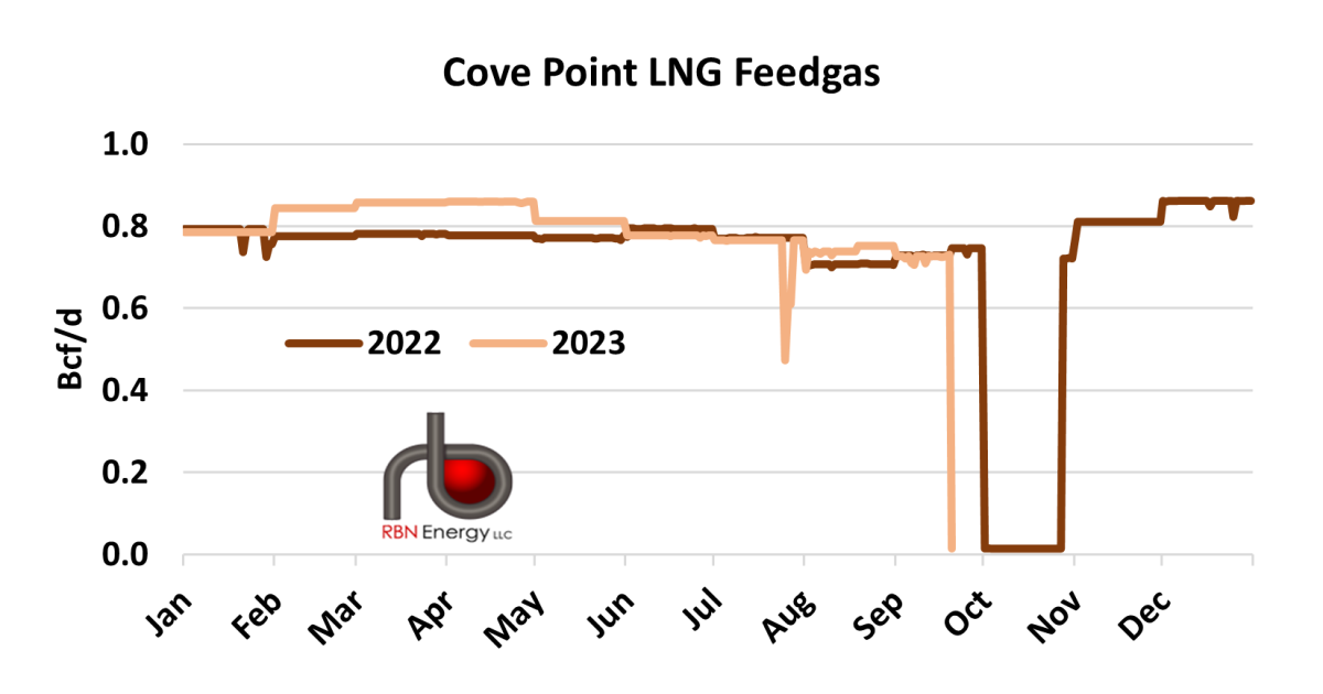 Cove Point LNG Feedgas Deliveries Drop on Maintenance | RBN Energy