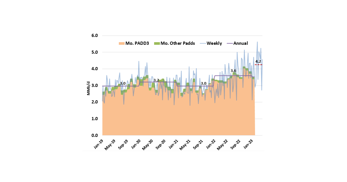 Are Soaring WTI Exports Chasing the Newly Inclusive Brent Contract ...