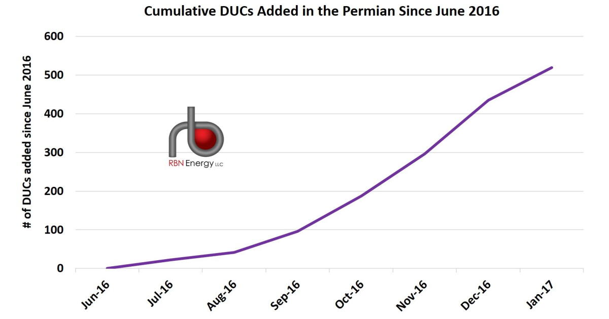 Daffy DUCs - Higher Prices But More DUCs? What's Going On with the DUC ...