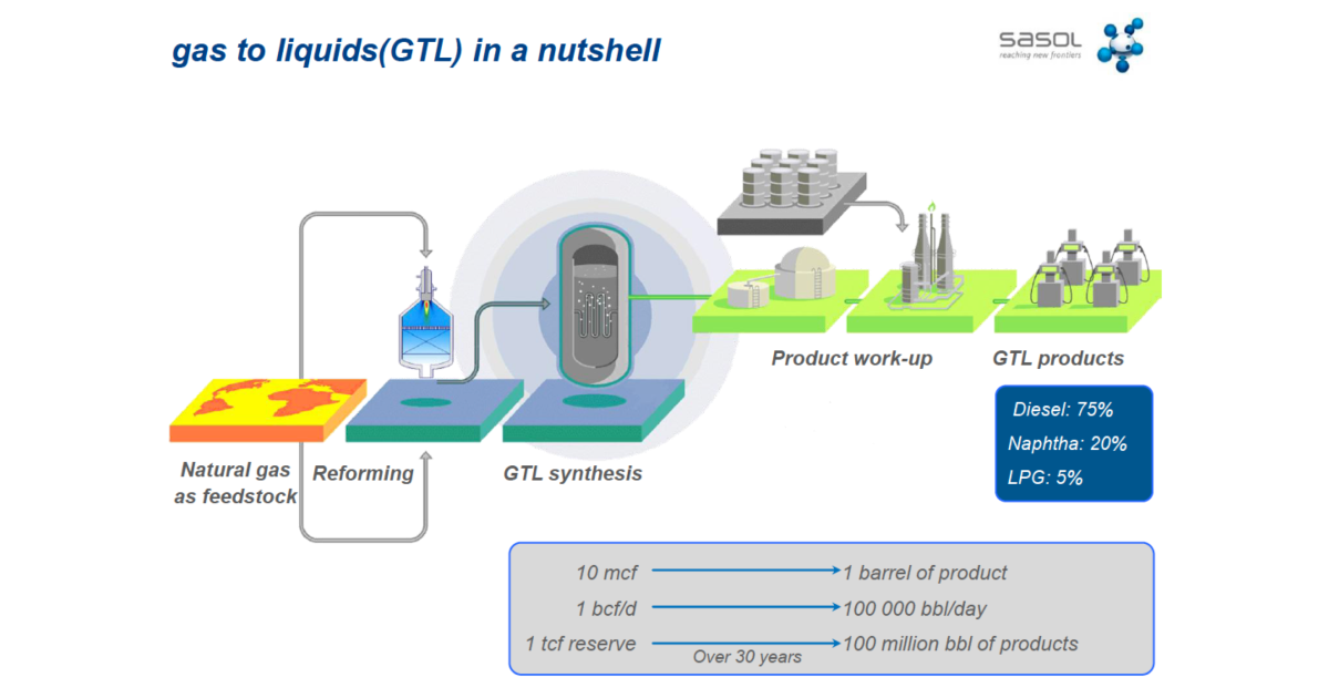 Jumping Jack Gas - It’s A Liquid! (Making Diesel From Natural Gas ...