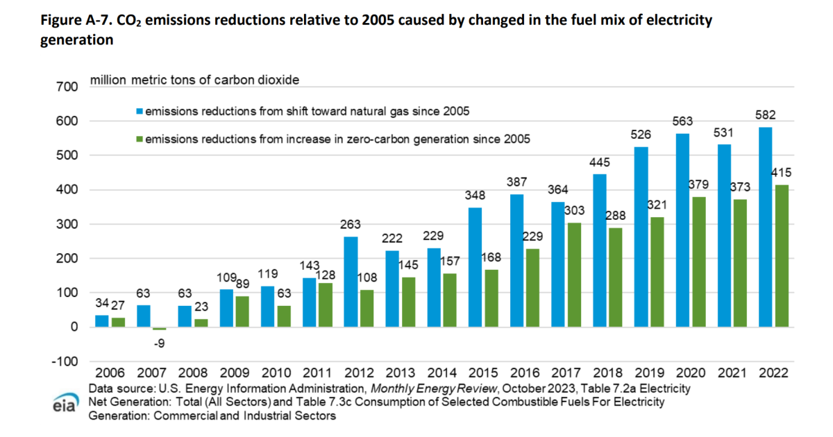 Natural Gas Leads the Way on CO2 reductions | RBN Energy