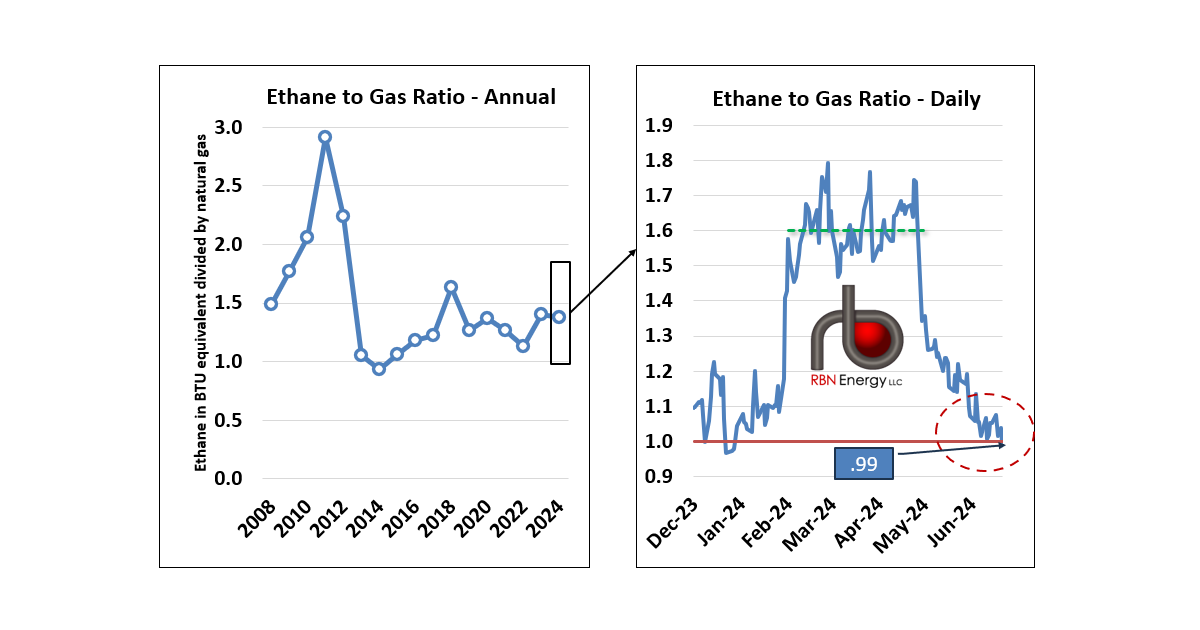 Ethane Price Below Natural Gas for the First Time in 2024 – More ...