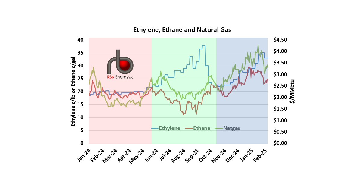 Ethylene Behaves Itself – Price of the Petrochemical Intermediate Back ...