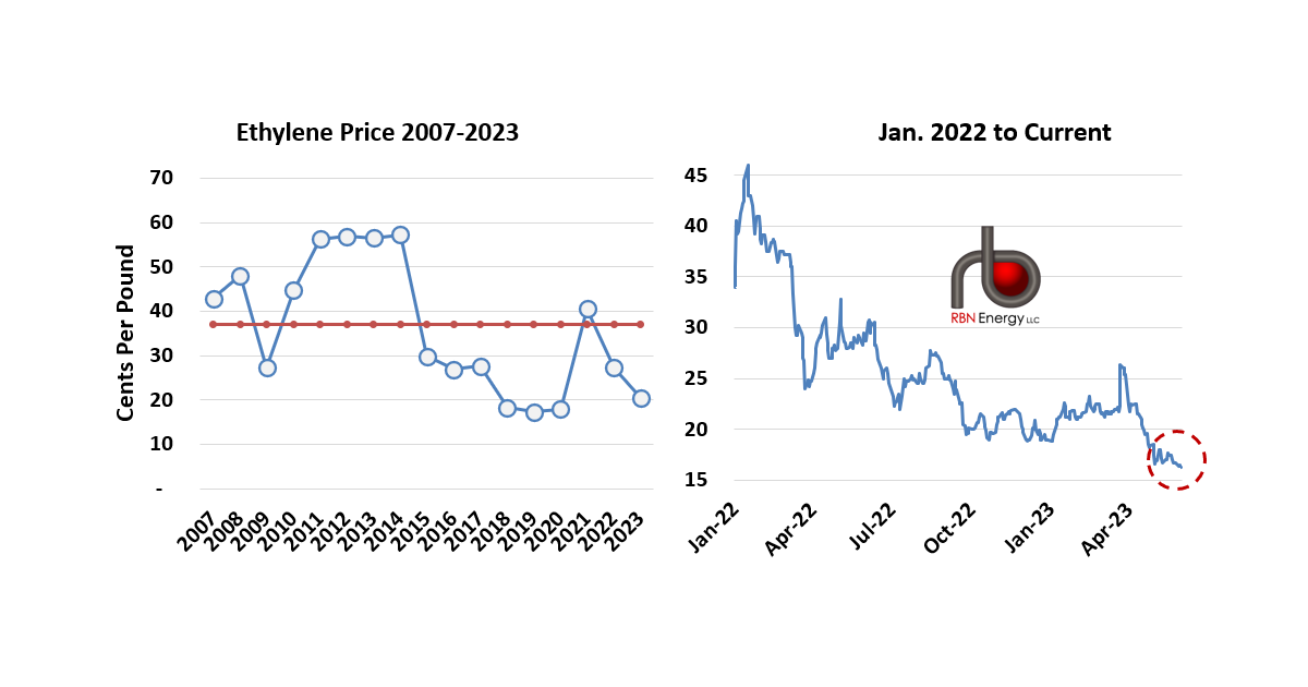 Price of Ethylene Swoons - the Petrochemical Building Block Down to ...