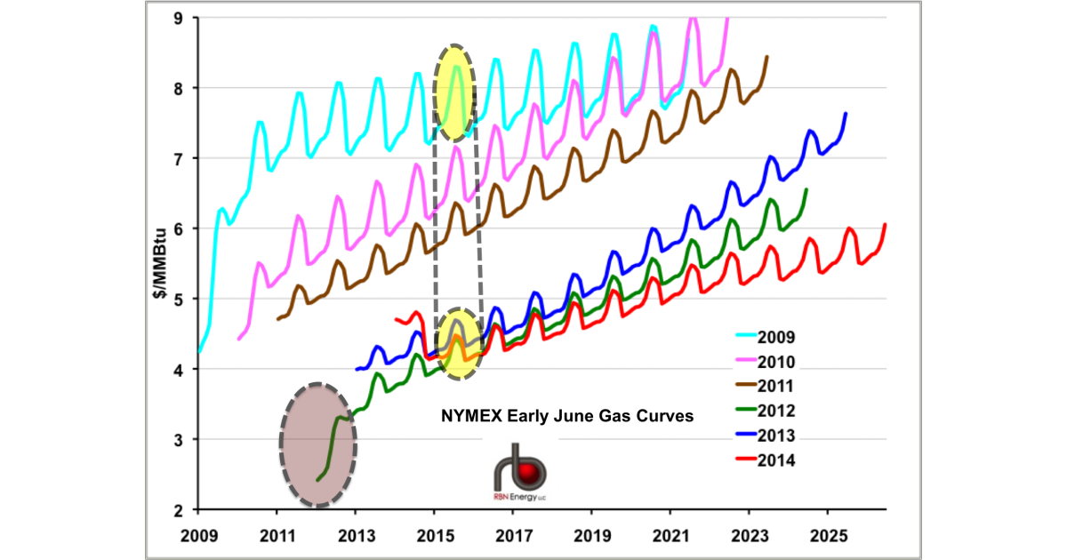 In the Curve – Evolving Trends in Natural Gas Forward Curves | RBN Energy