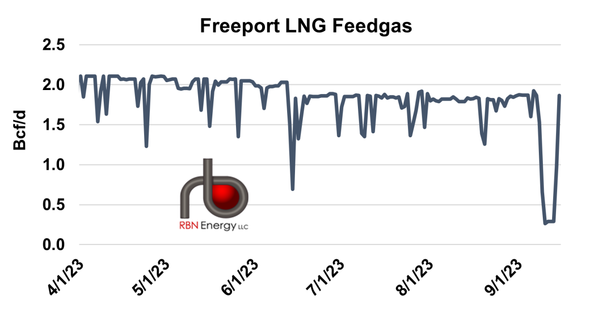 Freeport LNG Feedgas Volumes Rebound from Days-Long Outage | RBN Energy