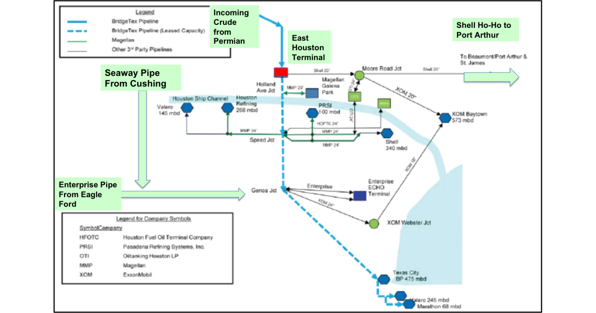 The Gates of Magellan – Front Line Houston Crude Distribution Hub | RBN ...