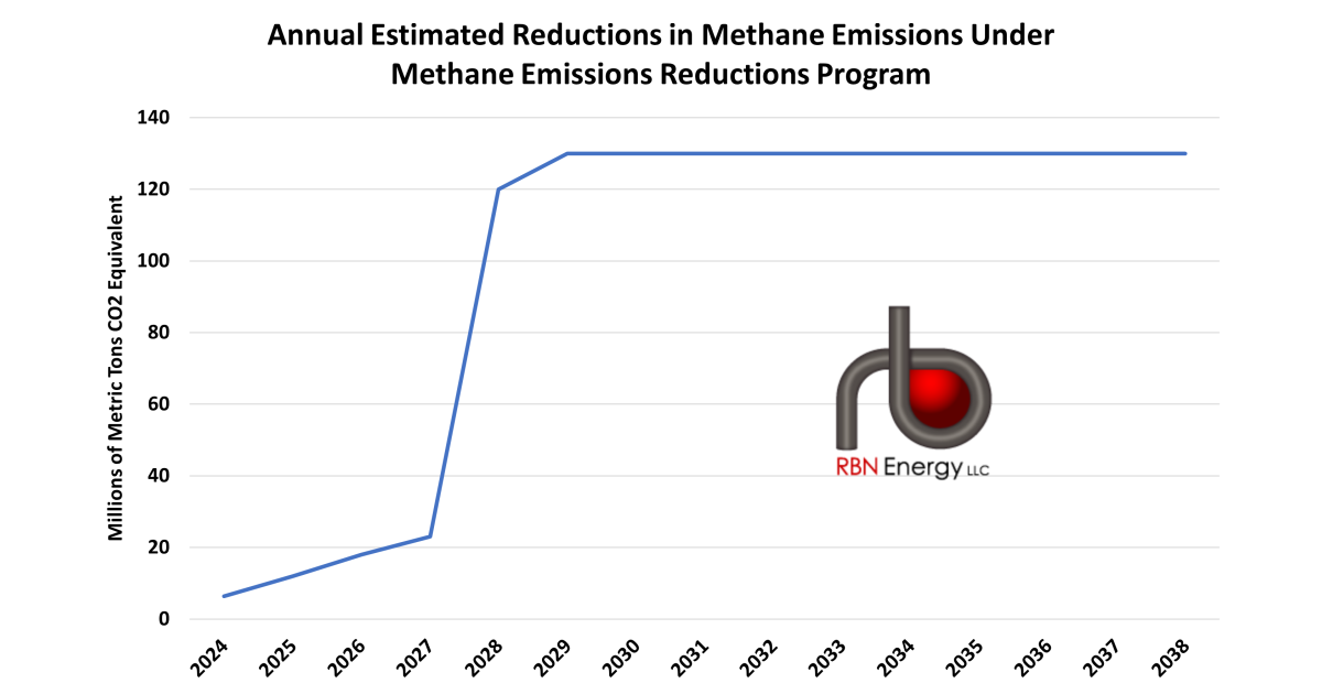 EPA's Proposed Rule Targets Methane Emissions from Oil and Gas Sector ...