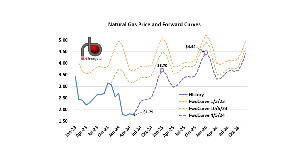 Super Contango Shows Natural Gas Price More Than Double by January 2025 ...