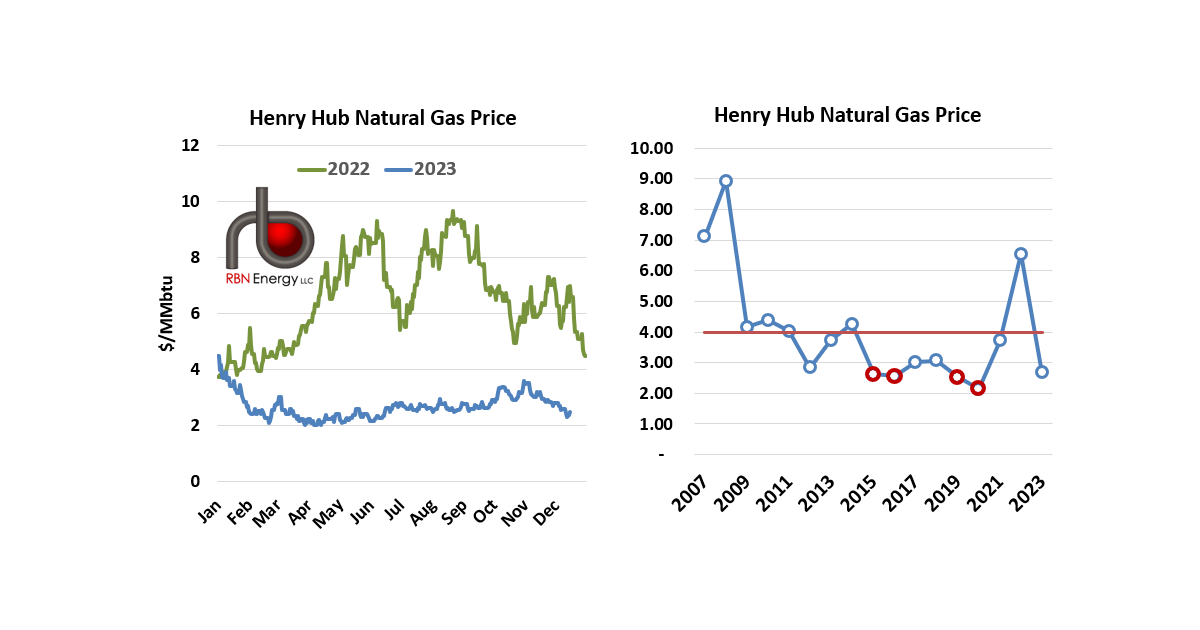 Natural Gas Prices Crushed Versus Last Year, But Global Gas Price still ...