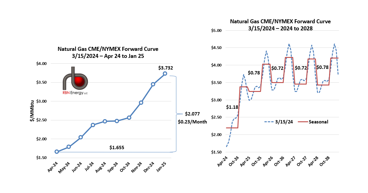 Super Steep Natgas Forward Curve Contango Justifies Wave of New Storage ...