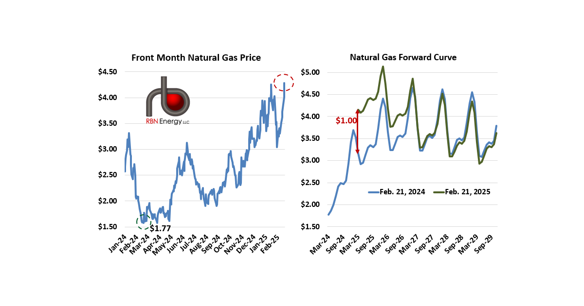 Front of Natural Gas Forward Curve Up $1/MMbtu, But The Back Has Not ...