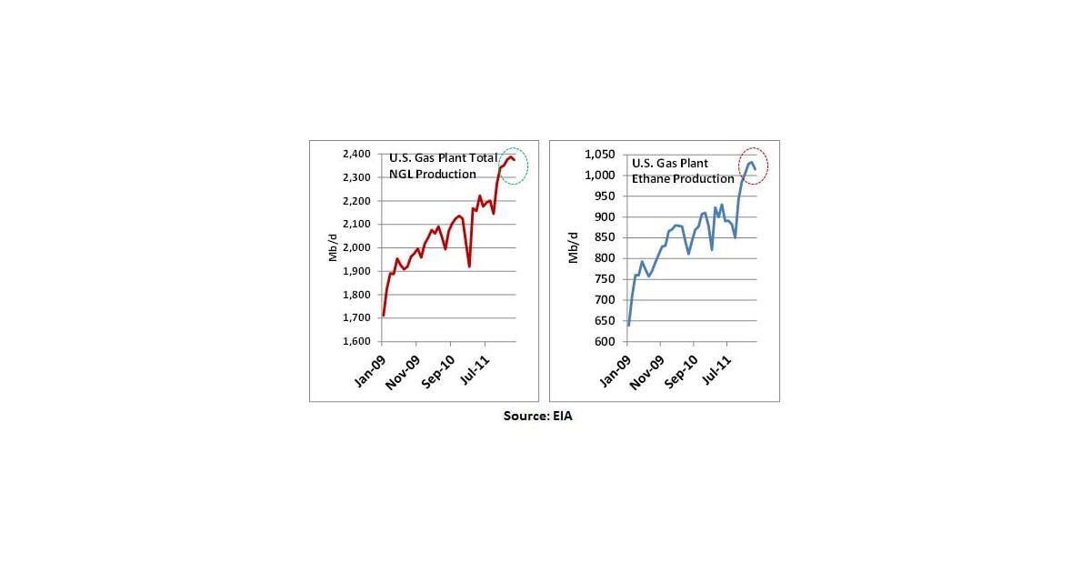 Nowhere to Run – Conway Ethane. Production Volume indicates Rejection ...