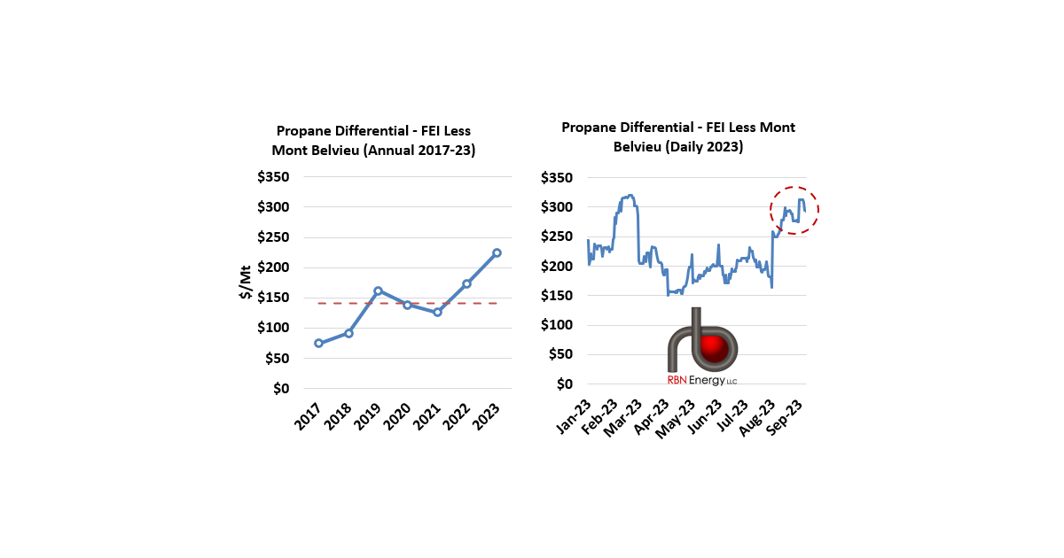 Asia Propane Arb Soars, Exerts Strong Pull on U.S. Propane Exports ...