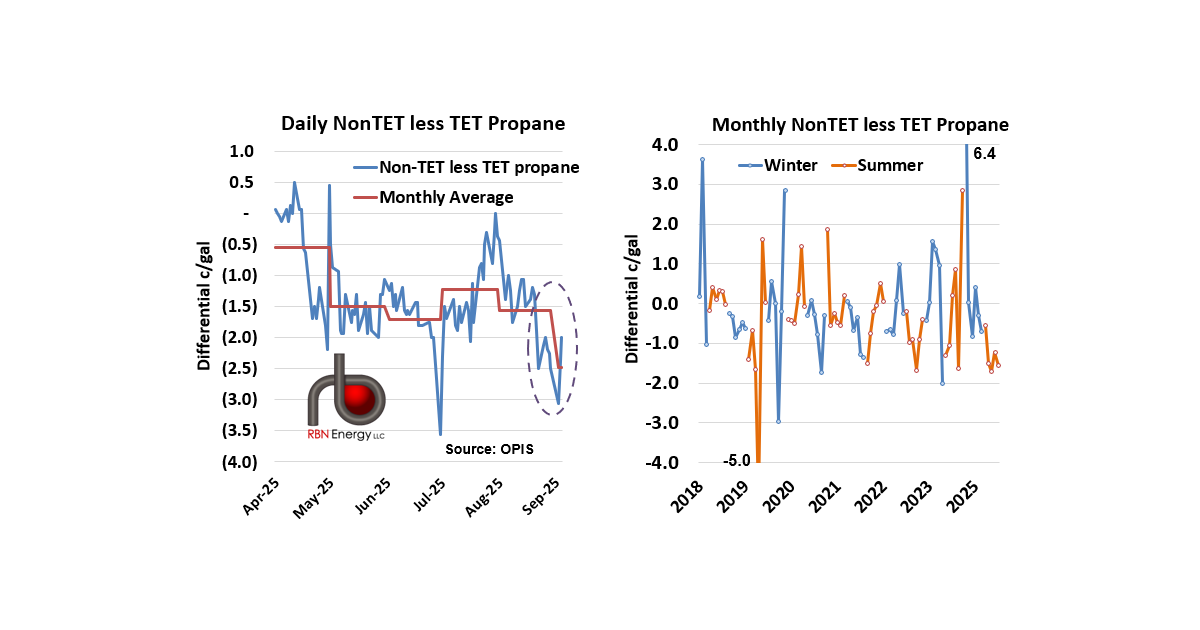 Mont Belvieu Non-TET Propane Losing Ground Versus TET Propane ...