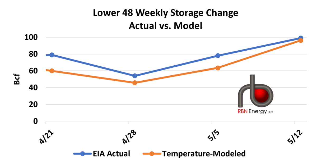 Latest EIA Storage Data Signals Bullish Shift in Gas Market Balance ...