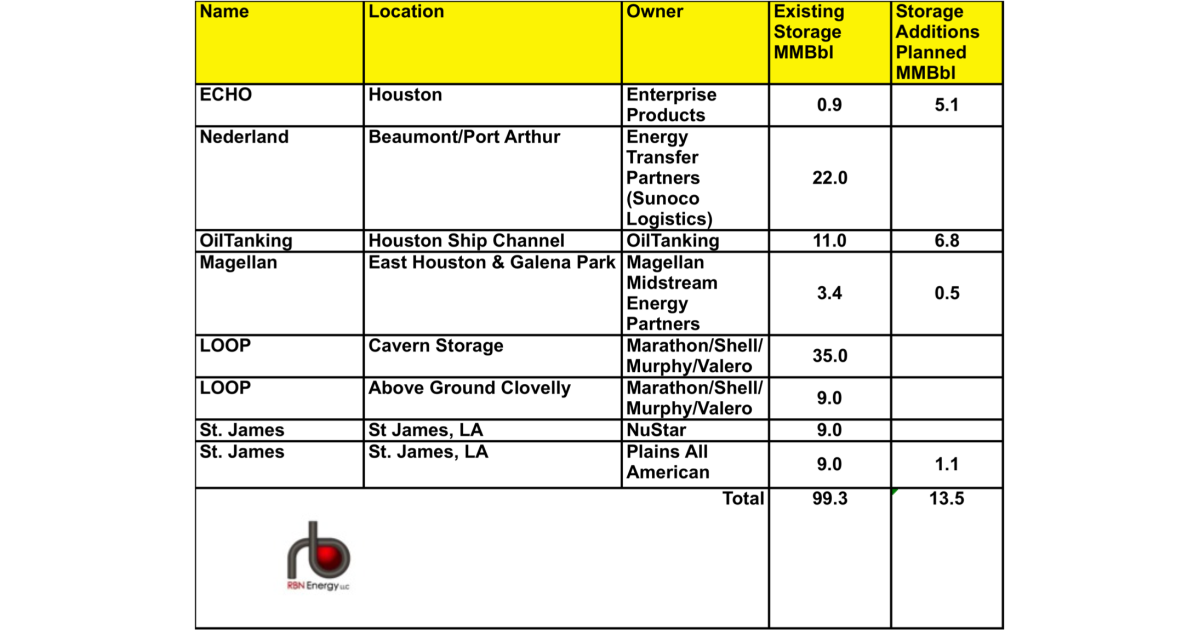 Crude Loves Rock’n’Rail – East Coast Delivery Terminals | RBN Energy
